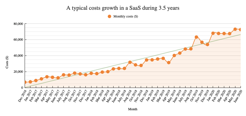 Development Costs Growth on a Post-MVP Phase of a SaaS Product